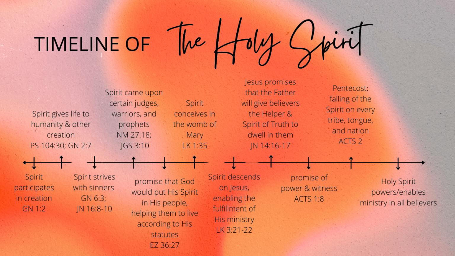 Bible Overview of the Holy Spirit: Old Testament Timeline - Coffee ...
